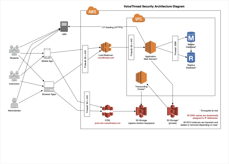 Overall Security Architecture VoiceThread